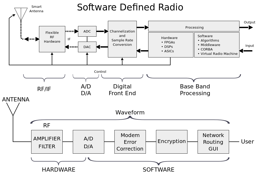 How Software Defined Radio Works