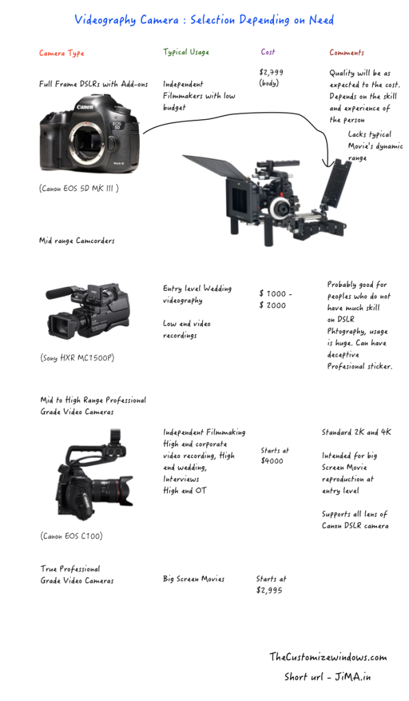 Videography Camera : Selection Depending on Need