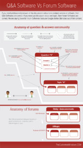 Q&A Software Versus Forum Software