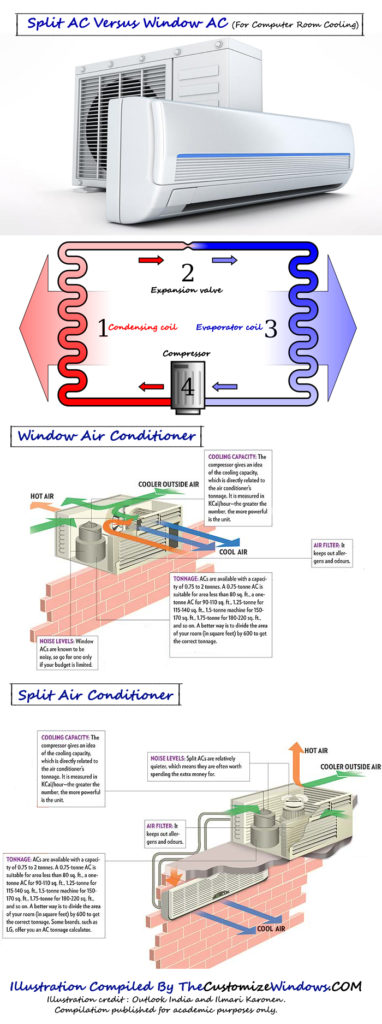 Split AC Versus Window AC For Computer Room Cooling