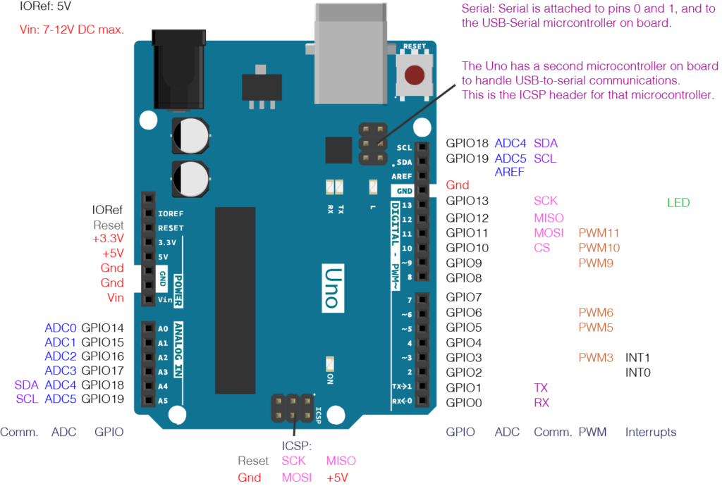 Difference Between Analog and Digital Pins in Arduino UNO