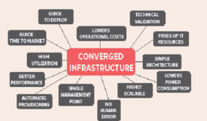 What is Converged Infrastructure? (Cloud and Traditional)