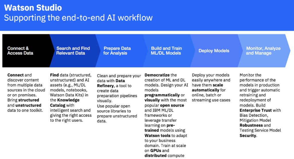 IBM Watson Studio : Drag and Drop Machine Learning Model Development