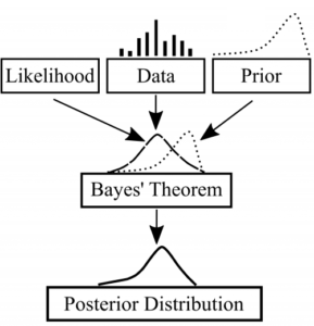 Bayesian Probability Concept