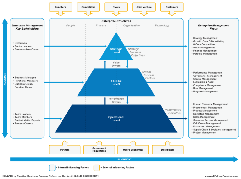The Triad of Integrated Modeling