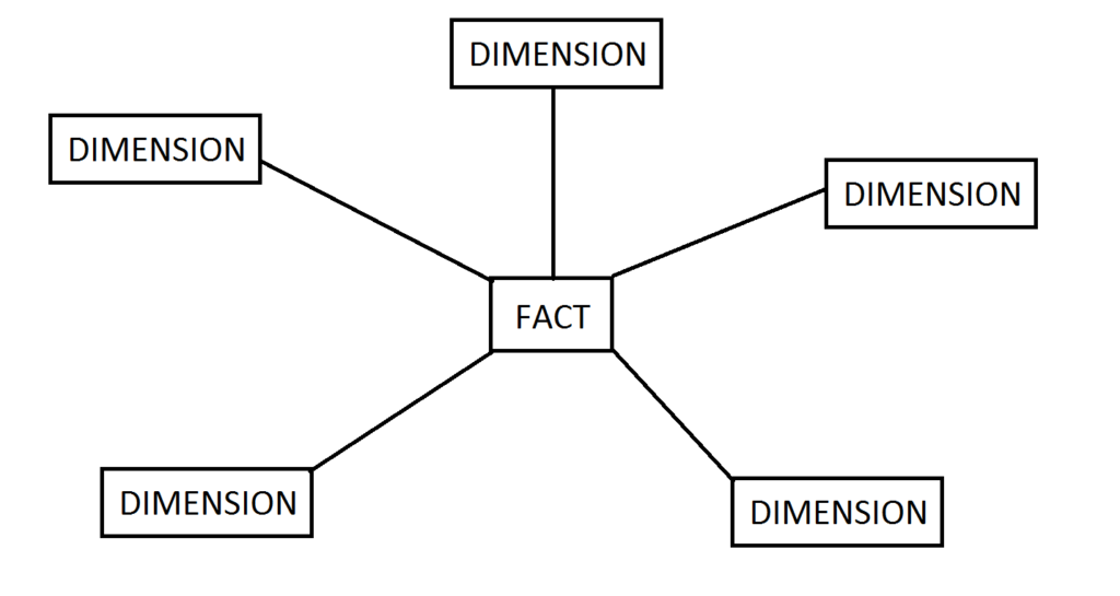 What is Star Schema?