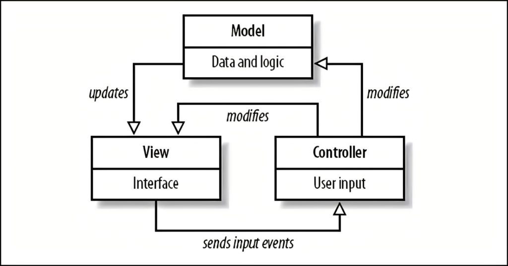 What is Model View Controller (MVC)?