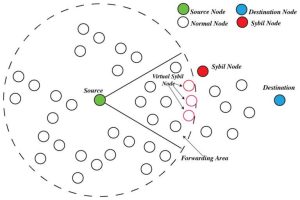 What is Sybil Attack (False Identity Attack)