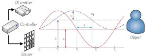 Basics of Time of Flight (ToF) Explained