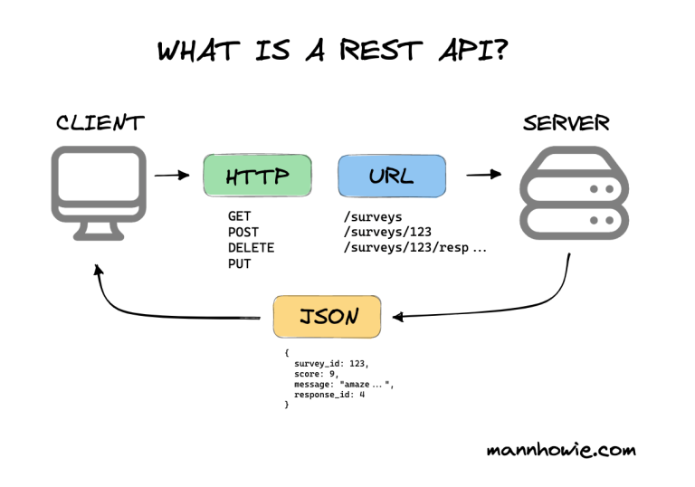 Best Practices for API Design
