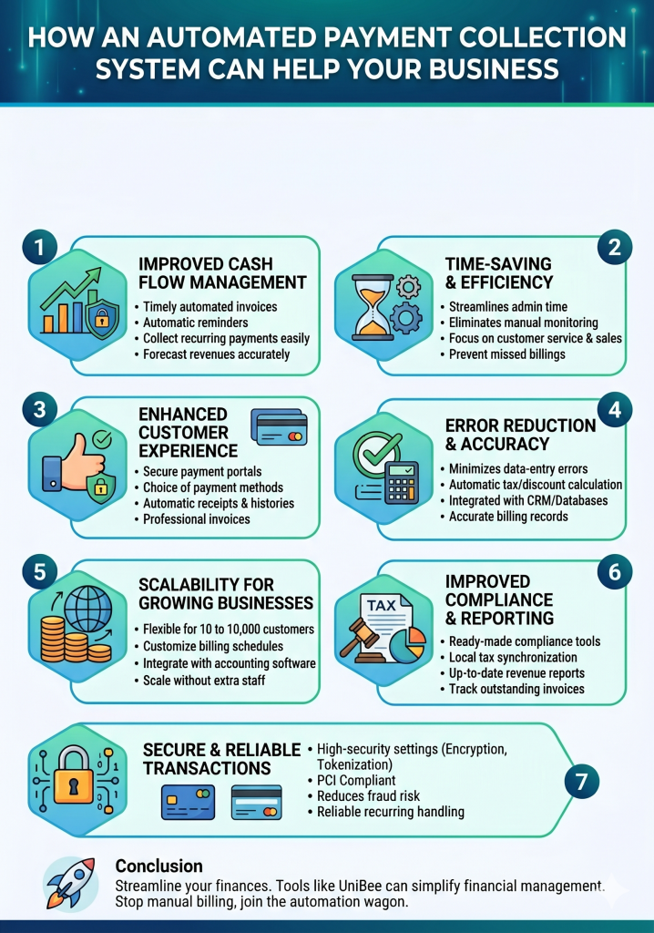 How an Automated Payment Collection System Can Help Your Business